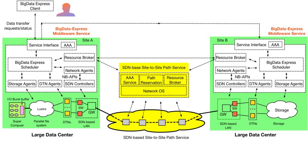 BigData Express | Partnerships and Technology Transfer